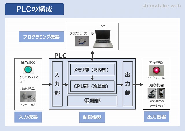 工場の設備に使用されるPLCとは？用途や仕組みを徹底解説！ | 電気エンジニアのツボ
