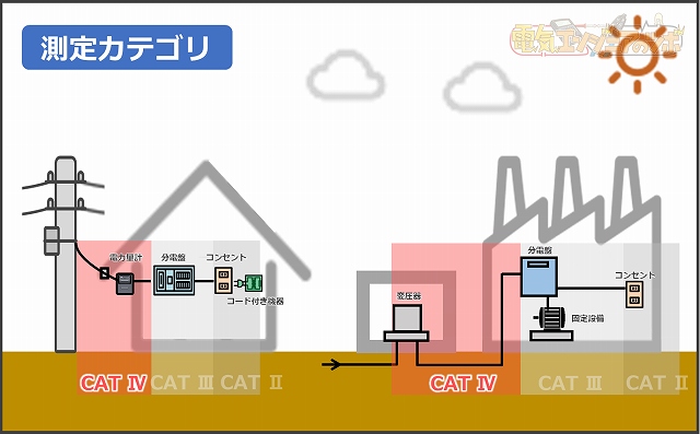 CATって何？測定カテゴリと対地間電圧について説明！ | 電気エンジニアのツボ