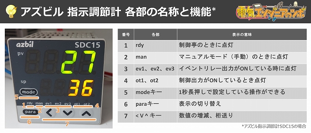 自動制御の鍵！デジタル指示調節計とは？実物を用いて説明！ | 電気エンジニアのツボ